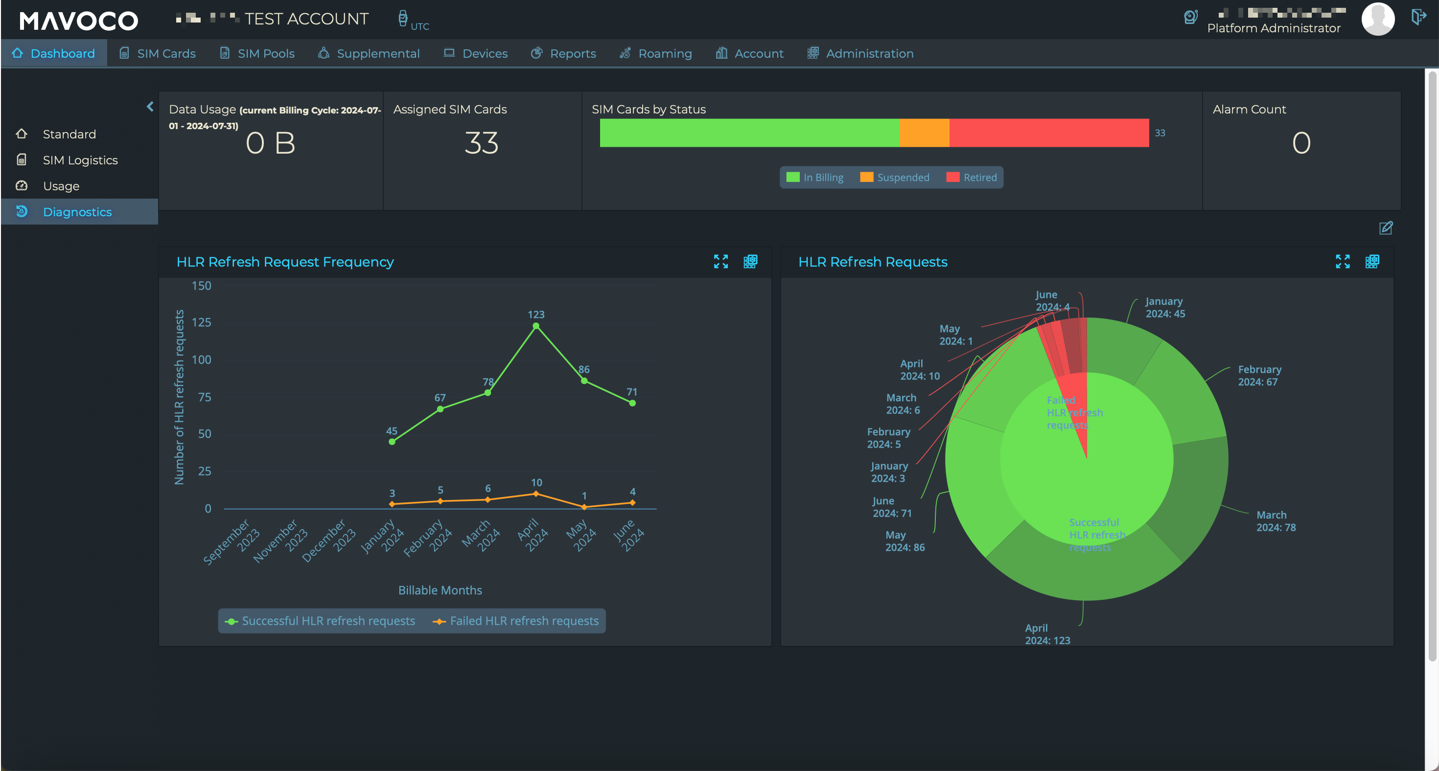 MVNO Connectivity Management Platform | IoT SIM Management | MAVOCO